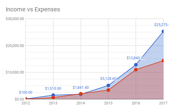 Income vs Expenses - The DJ Relay